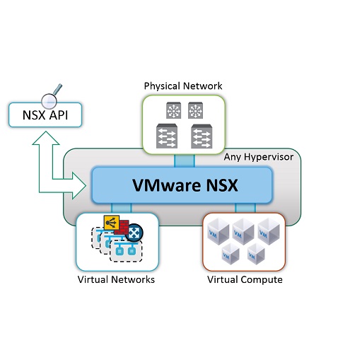 نحوه عملکرد پلتفرم VMware NSX (بخش اول) - زیگورات تکنولوژی