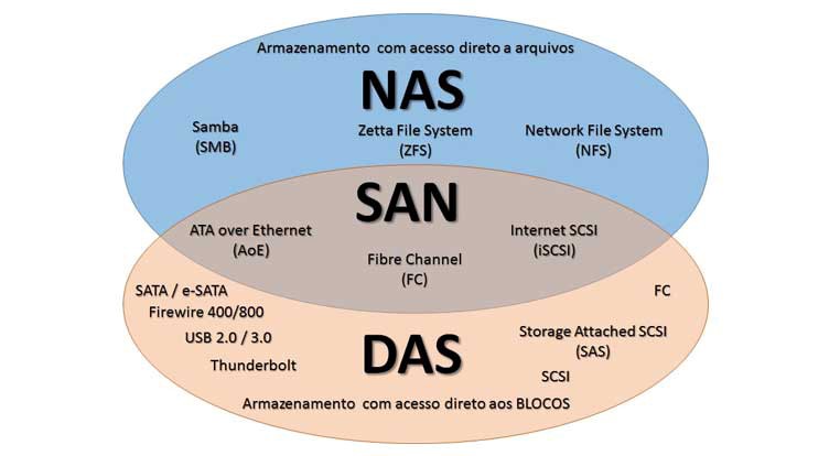 تعریف و مقایسه استوریج های SAN و NAS و DAS - زیگورات تکنولوژی